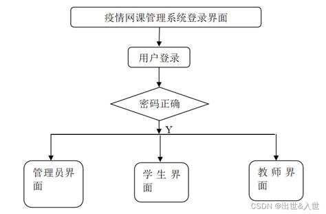 基于springbootvue的疫情网课管理系统设计与实现 Csdn博客