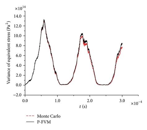 variance of equivalent stress on node 0 03 0 06 0 0 m download