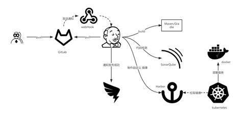 devops自动化部署实践 csdn博客