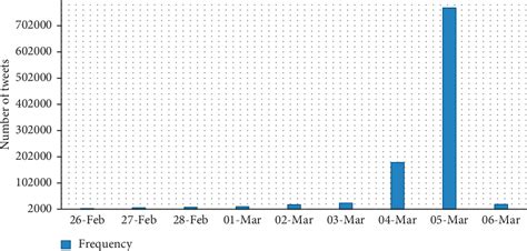 Figure 3 From A Performance Comparison Of Unsupervised Techniques For Event Detection From Oscar