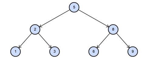 Binary Tree Nodes Question And Solution With Query Wings Of Technology