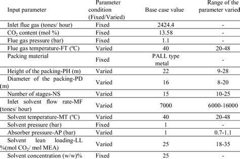 Input Parameter Values In Absorber Column Download Table