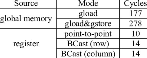 The Latency Of Different Memory Access Pattern Download Scientific