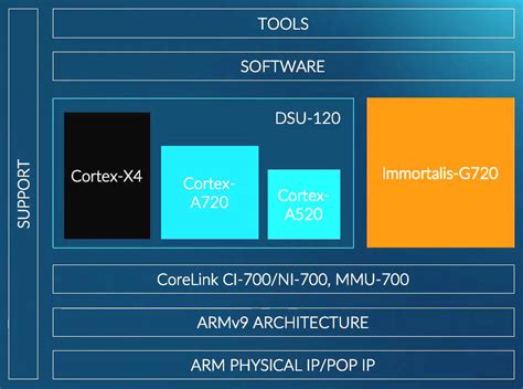 Arm Announces Next GPU Architecture For Phones Guidantech