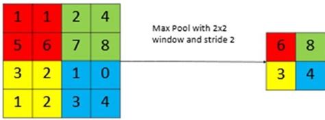 Max Pool Operation In Cnn [16] Download Scientific Diagram