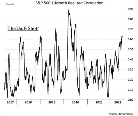 Stock Correlation Snippet Finance