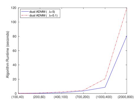 Simulation 2 Results Average Algorithm Runtime Seconds With A