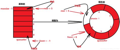 图解and代码实现:数组模拟实现环形队列数组模拟环形队列动画图 Csdn博客 图解and代码实现:数组模拟实现环形队列数组模拟环形队列动画图 Csdn博客