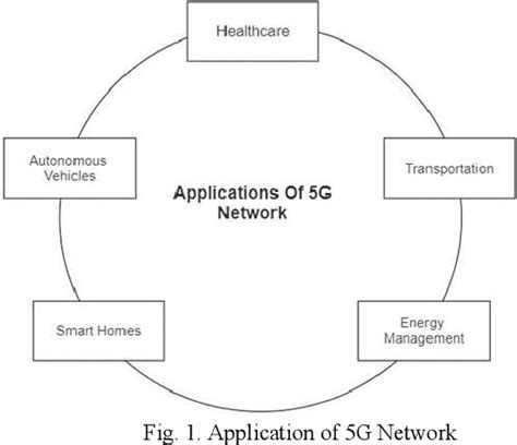 Figure 1 From Machine Learning For 5g Security Using Random Forest