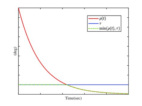 The Time Varying Safety Margin Function Changes Over Time Download Scientific Diagram