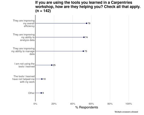 Analysis Of The Carpentries Long Term Surveys