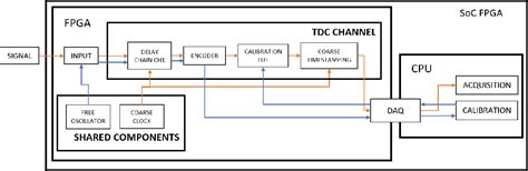 Figure From Auto Calibrating TDC For An SoC FPGA Data Acquisition System Semantic Scholar