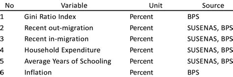 Summary Of Research Unit Variables Download Scientific Diagram