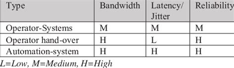 Importance Of Qos For Three Communication Types Download Scientific