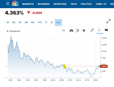 Lets Talk Indicators 1 Yield Curve Inversion Earlier Post Linked