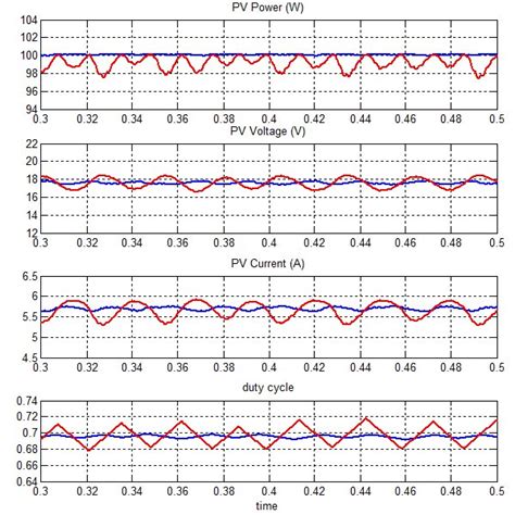 Fuzzy Mppt Algorithm Response Download Scientific Diagram