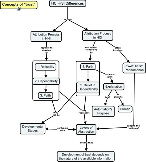 Hci Vs Hhi Differences In Attribution Process