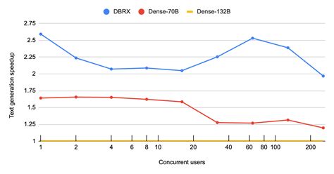 Accelerated Dbrx Inference On Mosaic Ai Model Serving Databricks Blog