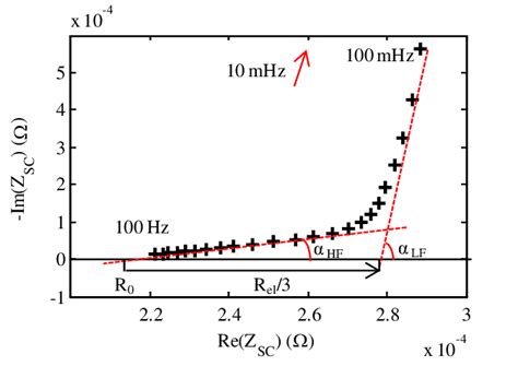 Sc Impedance Spectrum Nyquist Diagram For 100mhz To 100hz Download Scientific Diagram