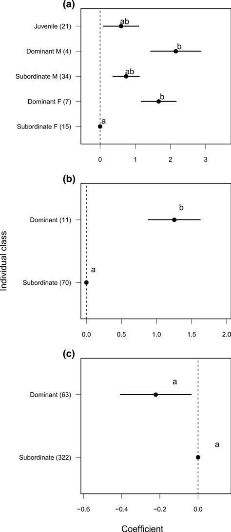 A Effects Of Dominance Sex F Female M Male And Age On The Download Scientific Diagram