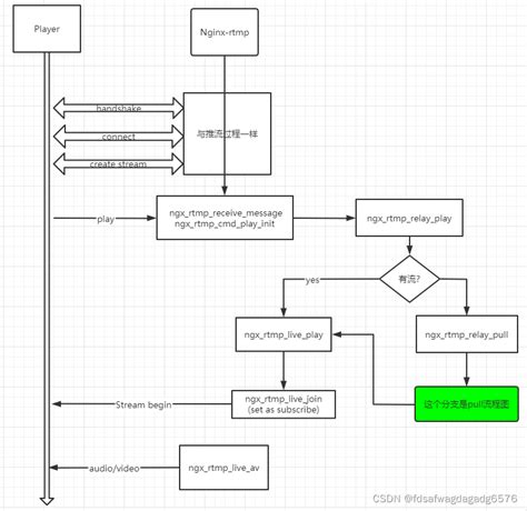 Nginx Rtmp 拉流播放playrtmp Nginx Play Csdn博客
