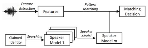 Automatic Speaker Verification Systems — Antispoofing Wiki