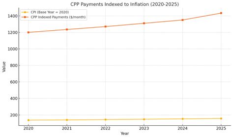Maximum Cpp Contribution Payment For 2025