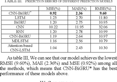 Figure 1 From Short Time Traffic Flow Prediction With Integrated Passenger Information Using