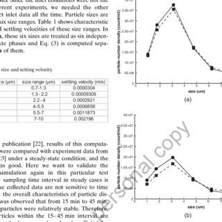 Variation Of Particle Number Density With Particle Sizes At Different Download Scientific