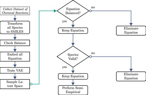 autonomous design of new chemical reactions using a variational autoencoder research