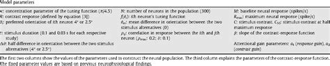 Figure 1 From A Population Coding Model Of Attentions Influence On Contrast Response