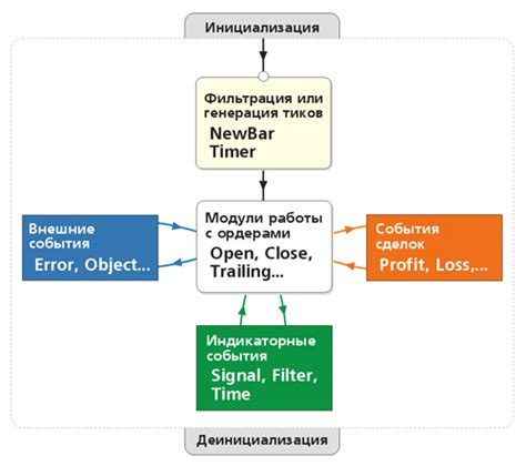 Прототип торгового робота Статьи по Mql5