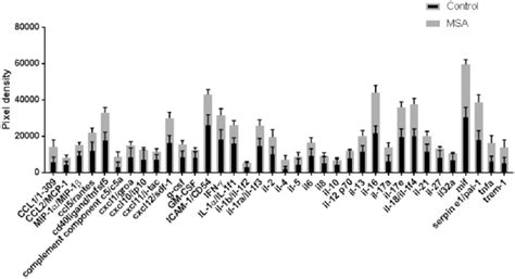 Cytokine Expression Statistical Analysis Of Cytokine Array Data From A
