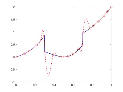 Comparison Of The Subdivision Curve After K 5 Subdivision Levels For Download Scientific