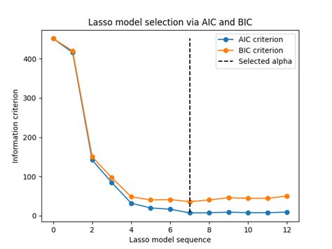 Lasso Model Selection Via Information Criteria — Scikit Learn 152 Documentation