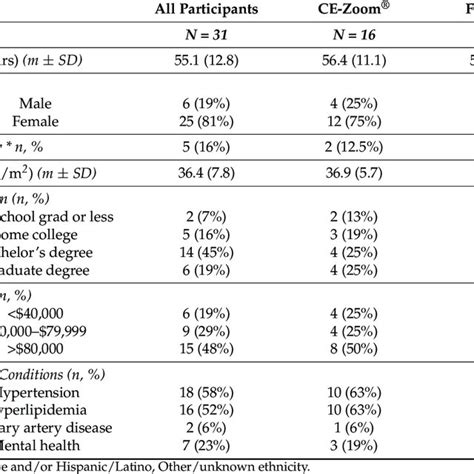 Baseline Participant Characteristics Download Scientific Diagram