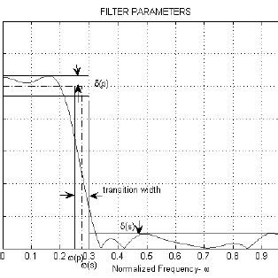 Illustration Of Filter Parameters Download Scientific Diagram