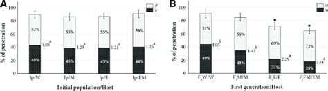 Percentage Of Penetration And The Sex Ratio Of A The Beet Cyst