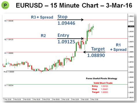 Pivots Trading Strategy How A Short Trade Works — Forex Useful