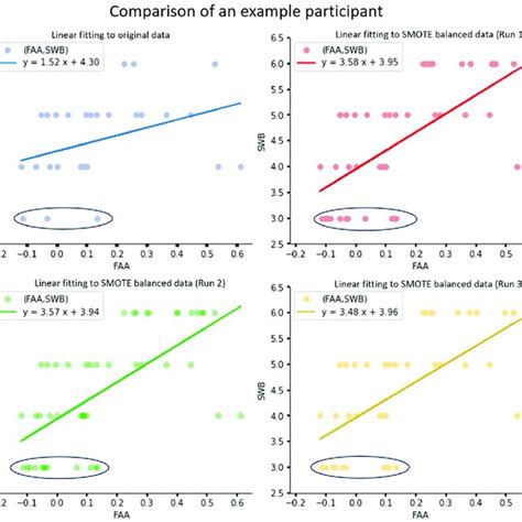 Comparison Of The Linear Regression Of Experiment 2 And Analysis 1 The Download Scientific