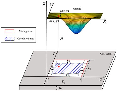 research on mining subsidence prediction parameter inversion based on