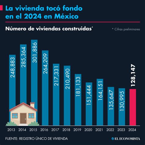 La Vivienda Tocó Fondo En El 2024 En México