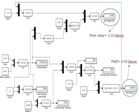 Tms And T Relay Values Using Simulation Analysis Download Scientific