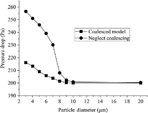 Effects Of Droplet Coalescence And Breakup On Pressure Drop During Download Scientific Diagram