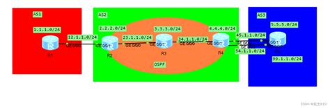 bgp与ospf协同实验配置与测试 csdn博客
