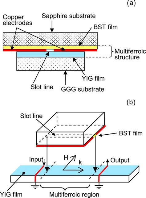 all thin film multilayered multiferroic structures with a slot line for