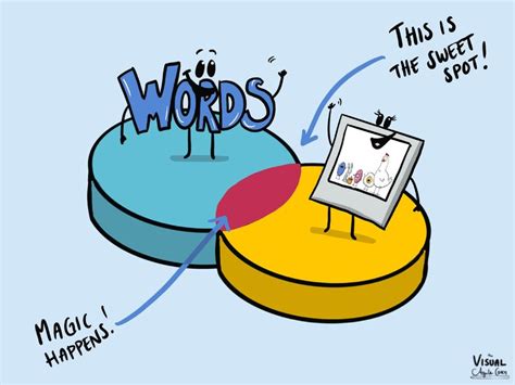 The Visual Agile Coach On Linkedin Visualcommunication Visualagilecoaching Communication