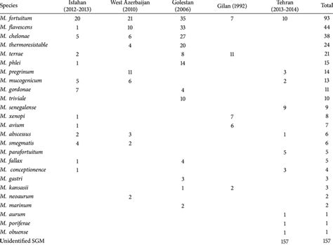 Species Distribution Of Environmental Nontuberculous Mycobacteria Download Table