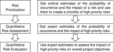 Risk Analysis Process Download Scientific Diagram