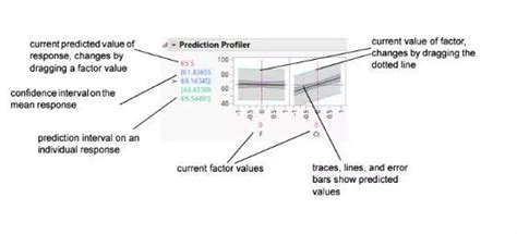 Using Prediction Profiling To Maximize Model Proficiency Part 1 Jmp